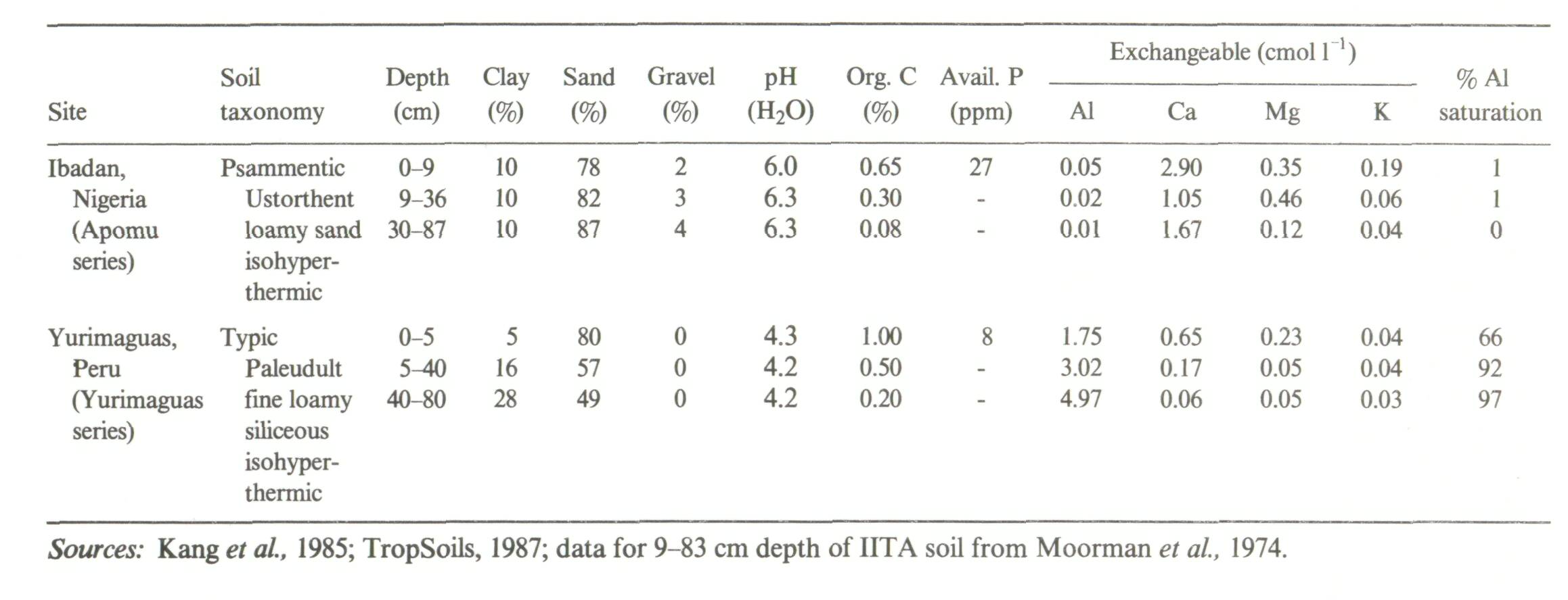 4.3:Soil productivity and sustainability in agroforestry systems