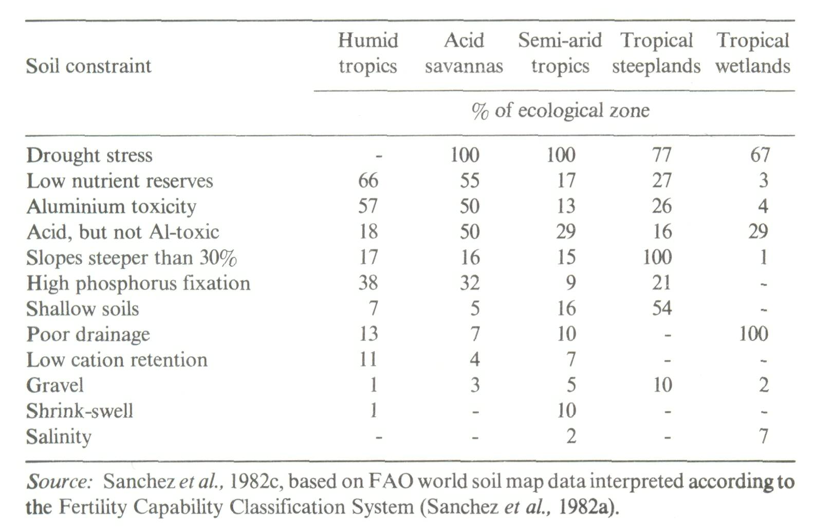 4.3:Soil productivity and sustainability in agroforestry systems