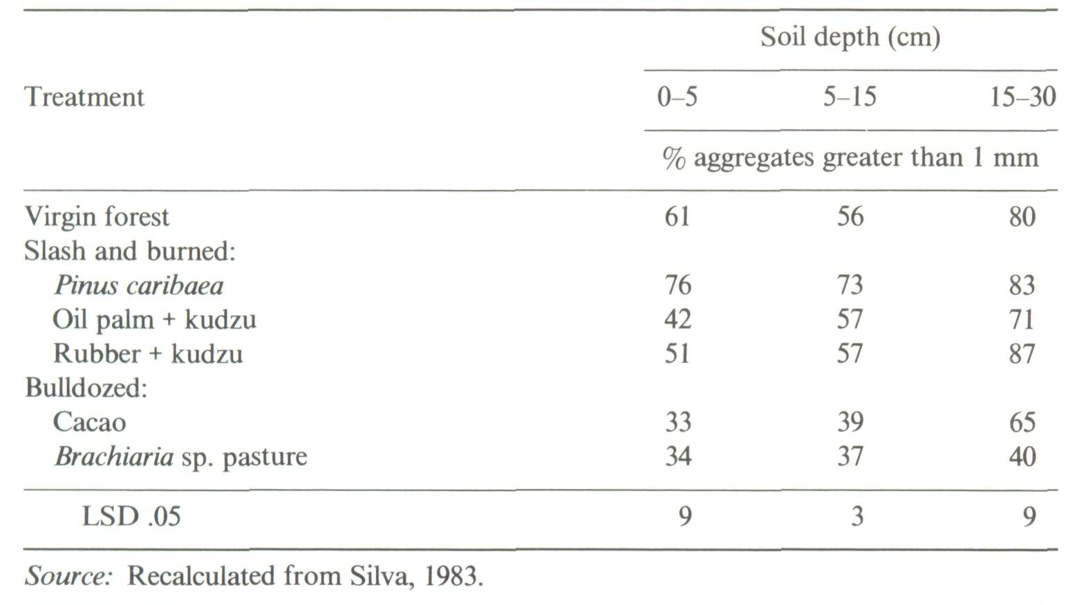 4.3:Soil productivity and sustainability in agroforestry systems