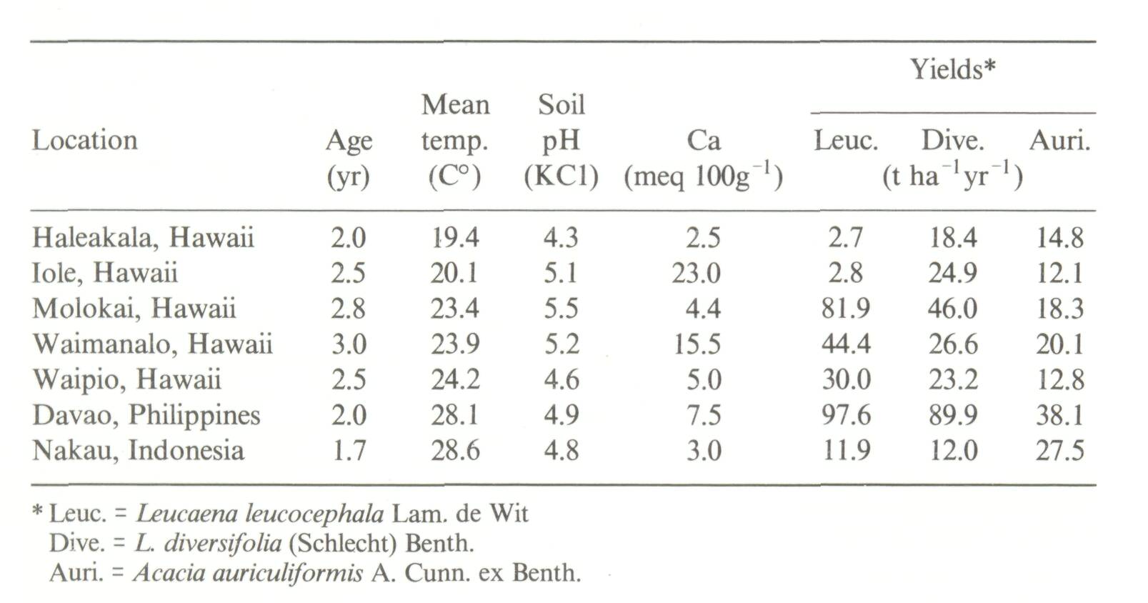 5.4:Leucaena a multipurpose tree gunus for tropical agroforestry