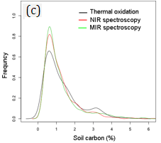 Predicting SOCusing soil spectroscopy